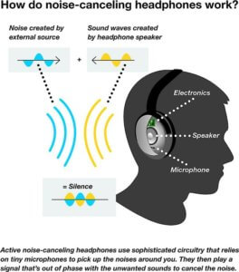 Active Noise Cancellation – A Detailed Study - BWS